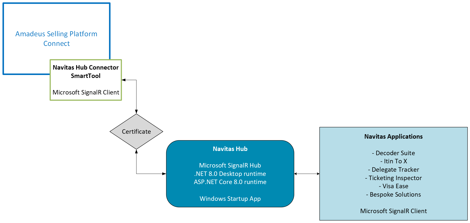Navitas Hub - An Overview – Navitas Solutions